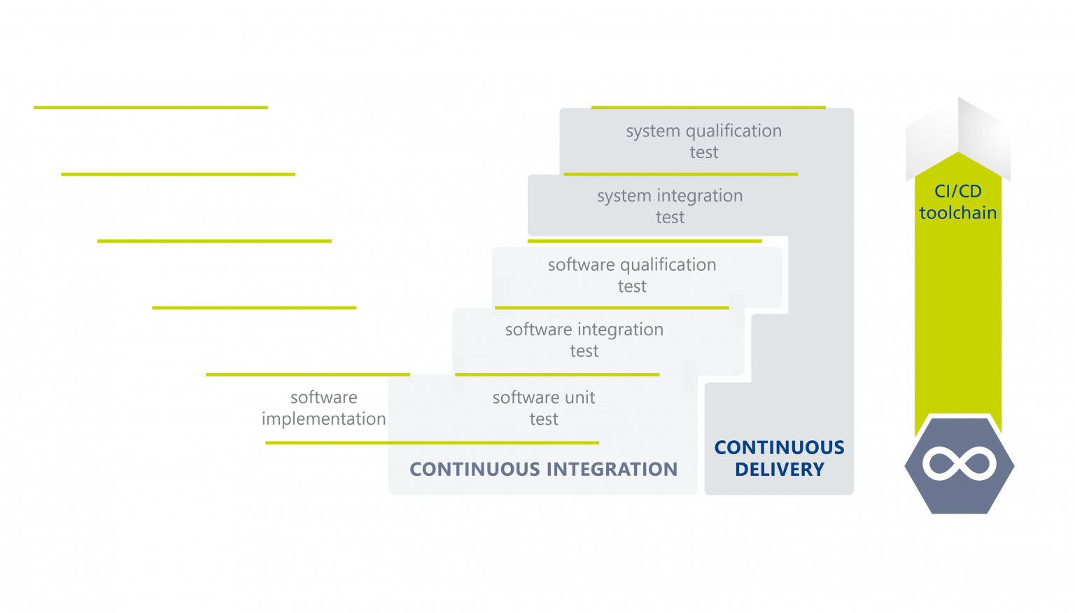 CI/CD software development